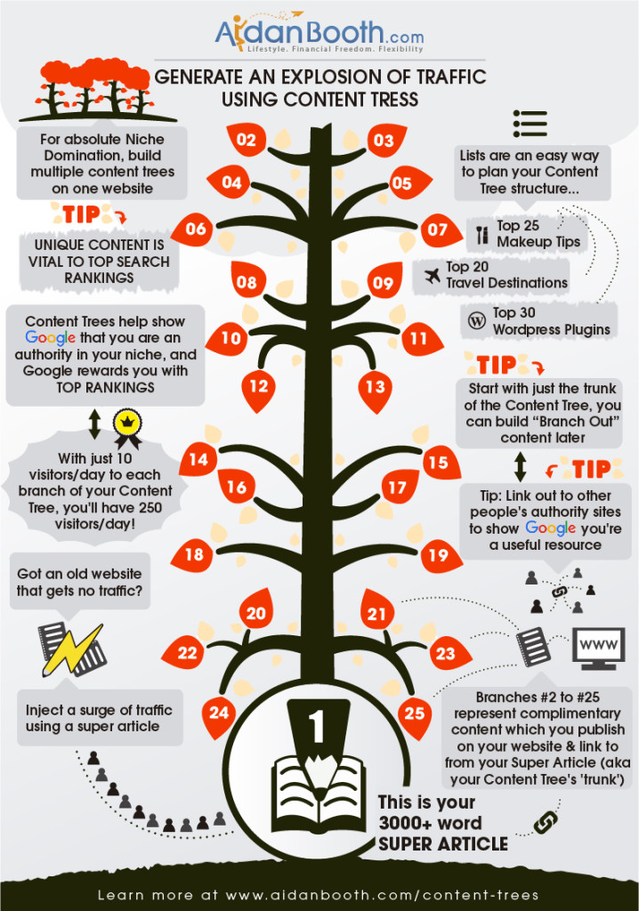 Content Trees: How To Drive An Avalanche Of Free Visitors