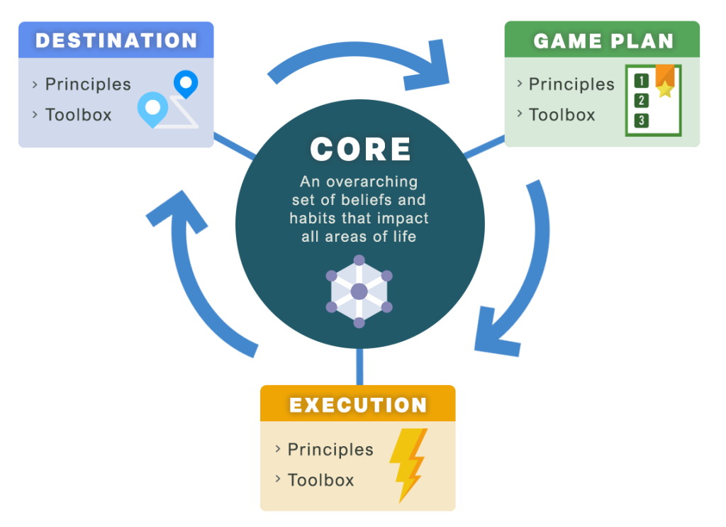 The Success Framework: An Actionable Roadmap To Success